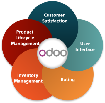 Odoo starts where SAP finishes - Pragmatic Techsoft