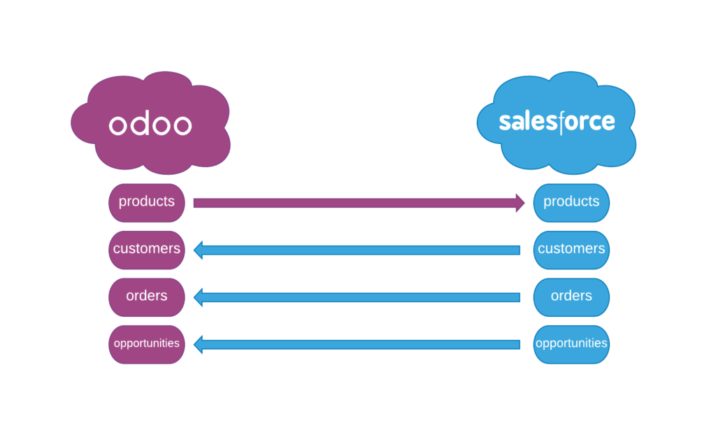 Salesforce OdooERP Integration - Pragmatic Techsoft