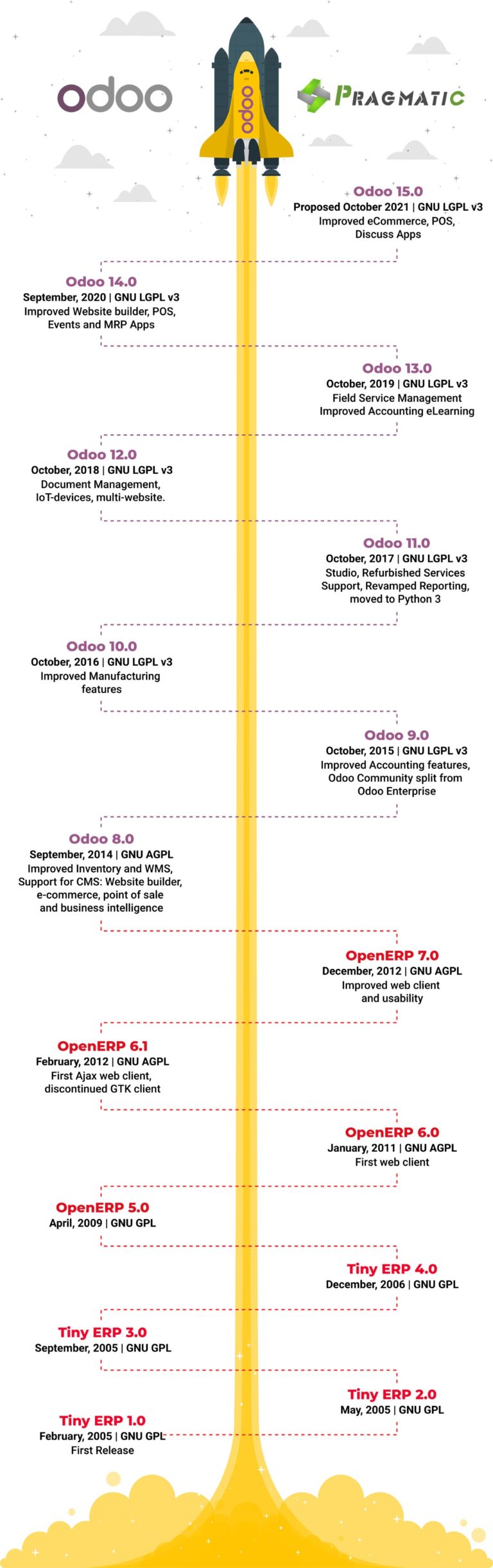 Journey of Odoo from TinyERP to OpenERP to Odoo - Pragmatic Techsoft