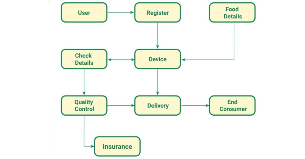 Agrichain Flowchart - Pragmatic Techsoft