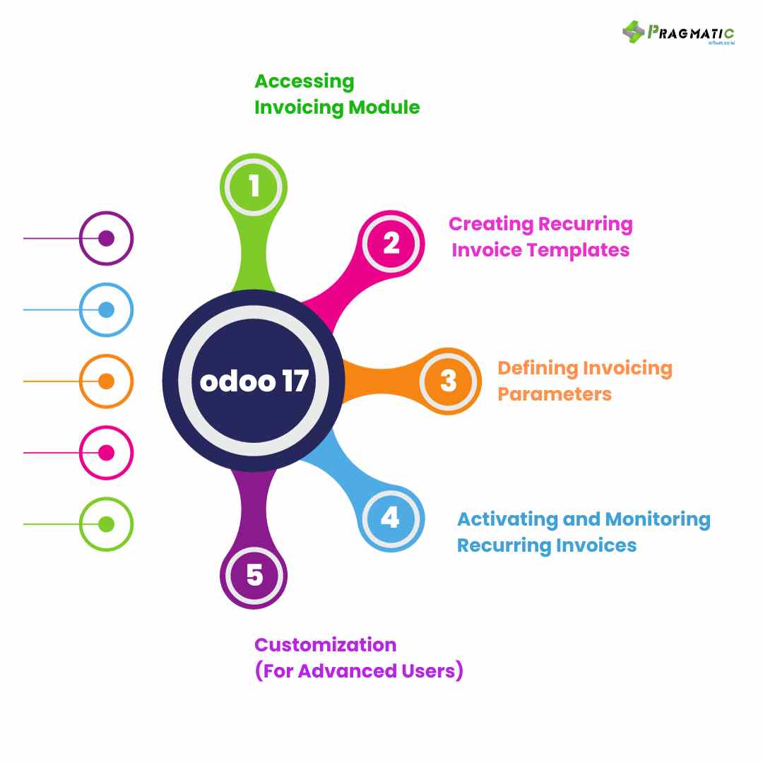 How Can You Efficiently Set Up Automated Recurring Invoicing In Odoo 17 Pragmatic Techsoft
