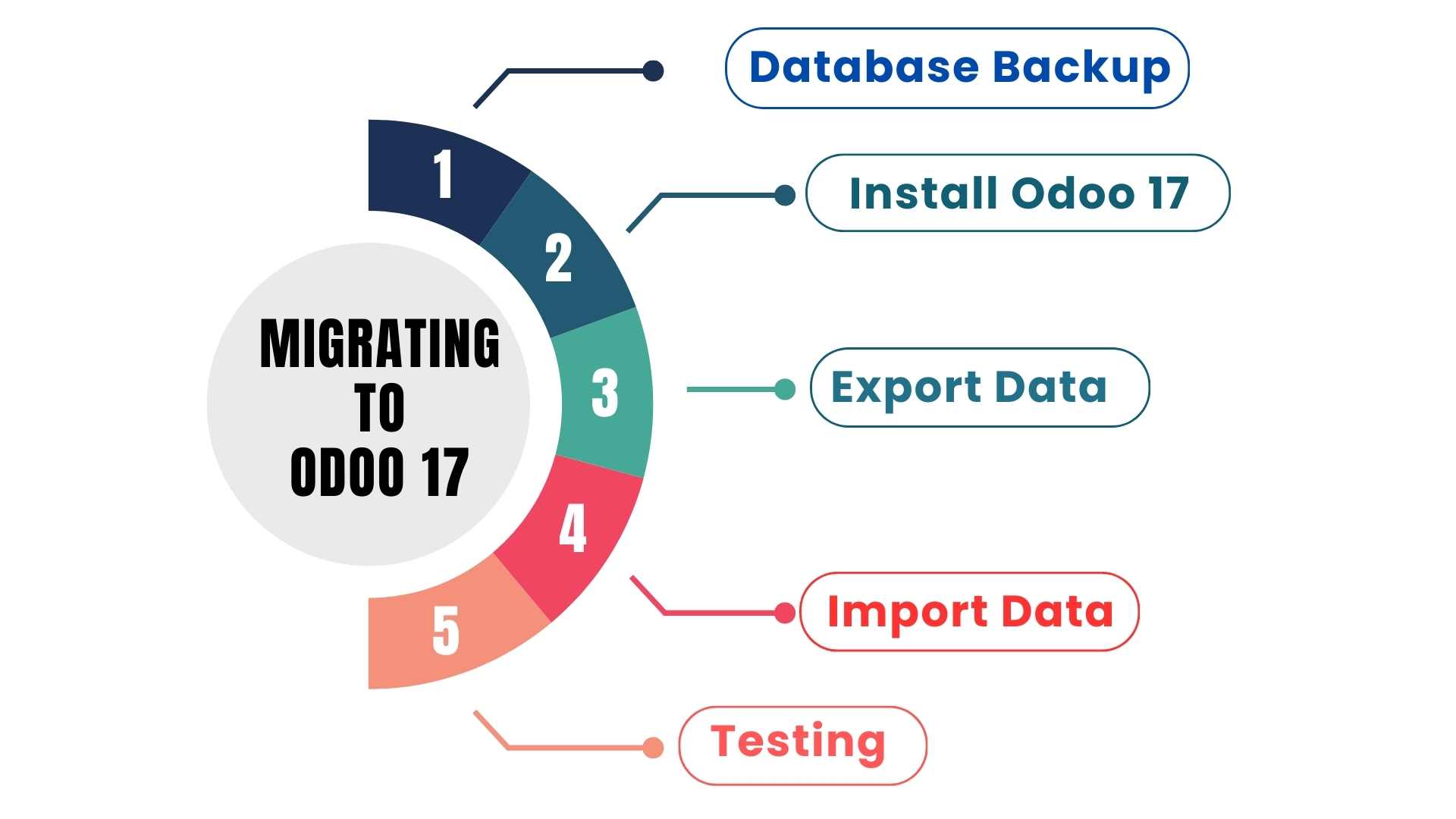 Migrating to Odoo 17 : What Are the Key Considerations and How to Ensure a Smooth Transition ...