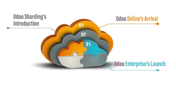 Odoo's Digital Odyssey | From On-Premise Foundations to Cloud Conquests ...