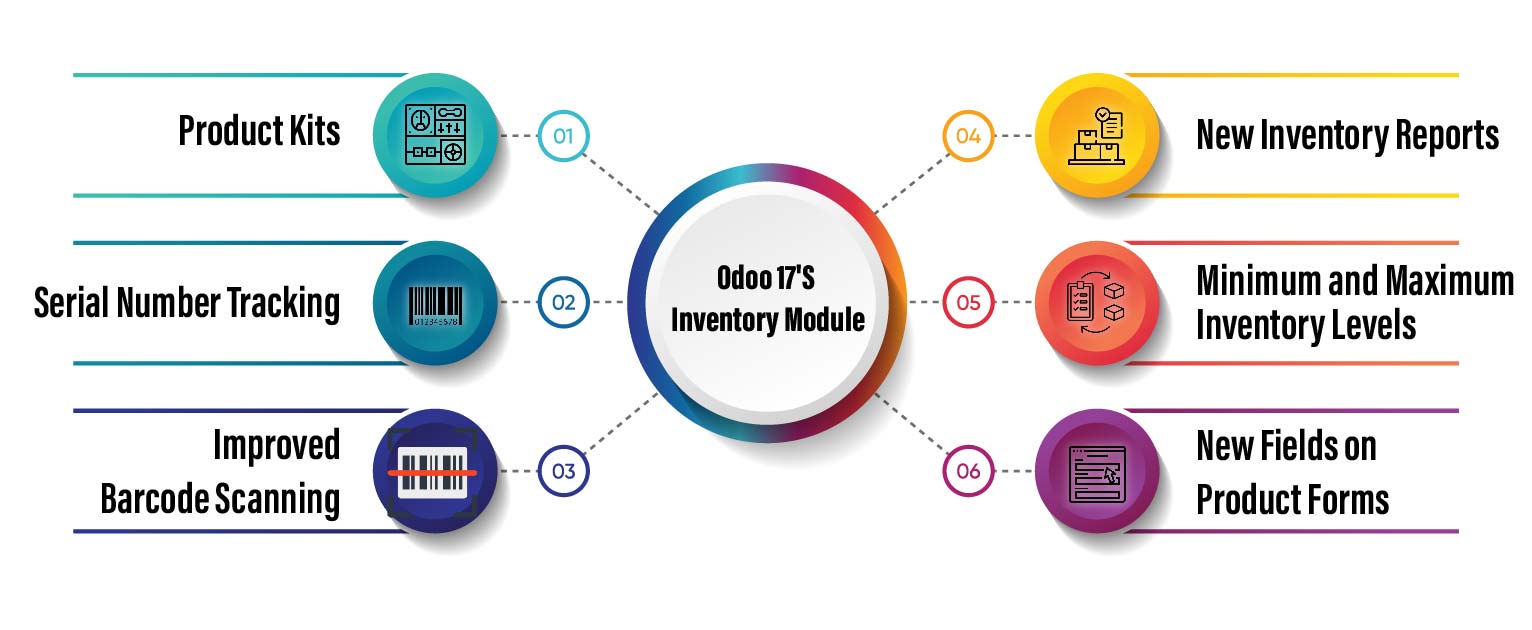 Tackling Overstocking And Stockouts How Odoo 17s Inventory Module