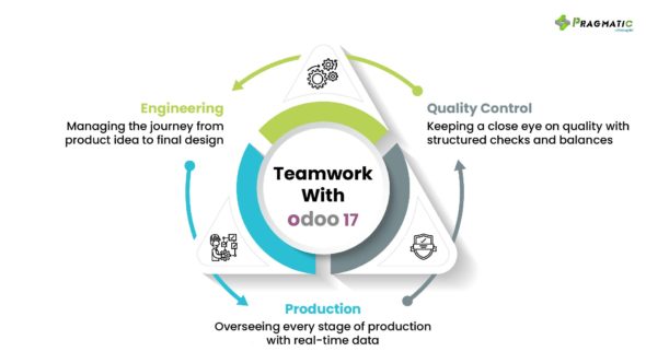 How Does Odoo 17 Facilitate Smart Manufacturing Through IoT and Smart Technologies Integration ...