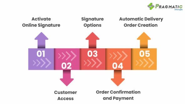 How Can Manufacturing Companies Streamline Order Confirmations with Online Signatures in Odoo 17 ...