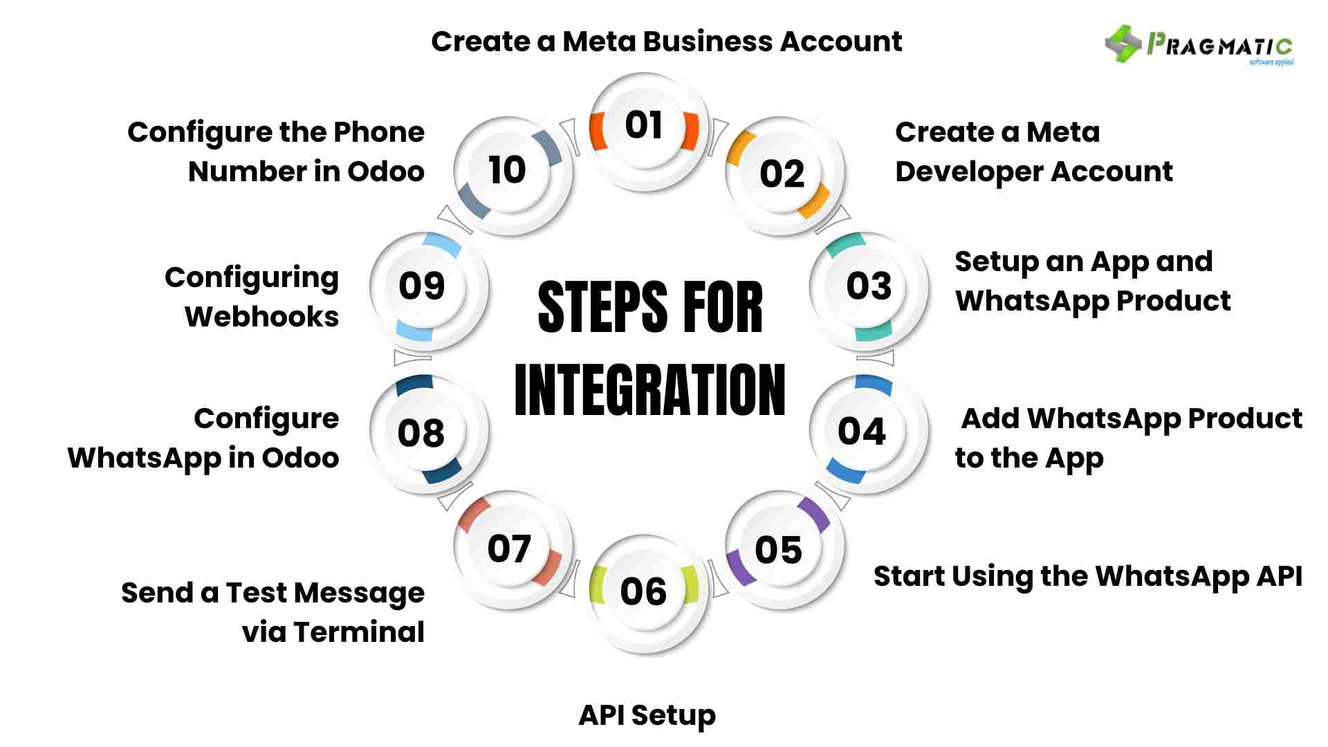 02-STEPS-FOR-INTEGRATION - Pragmatic Techsoft
