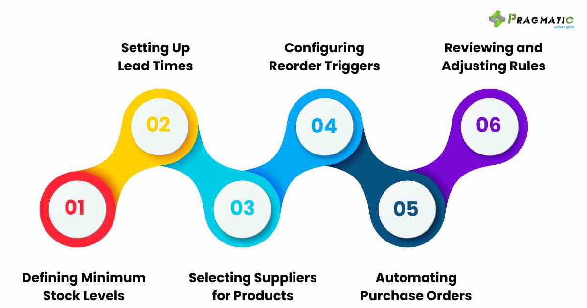 How Does Odoo 17's Automated Reordering Rules Prevent Production Halts Due to Stockouts ...