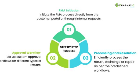 Is Managing Return Merchandise Authorization (RMA) a Hassle? Learn How Odoo 17 Simplifies RMA ...