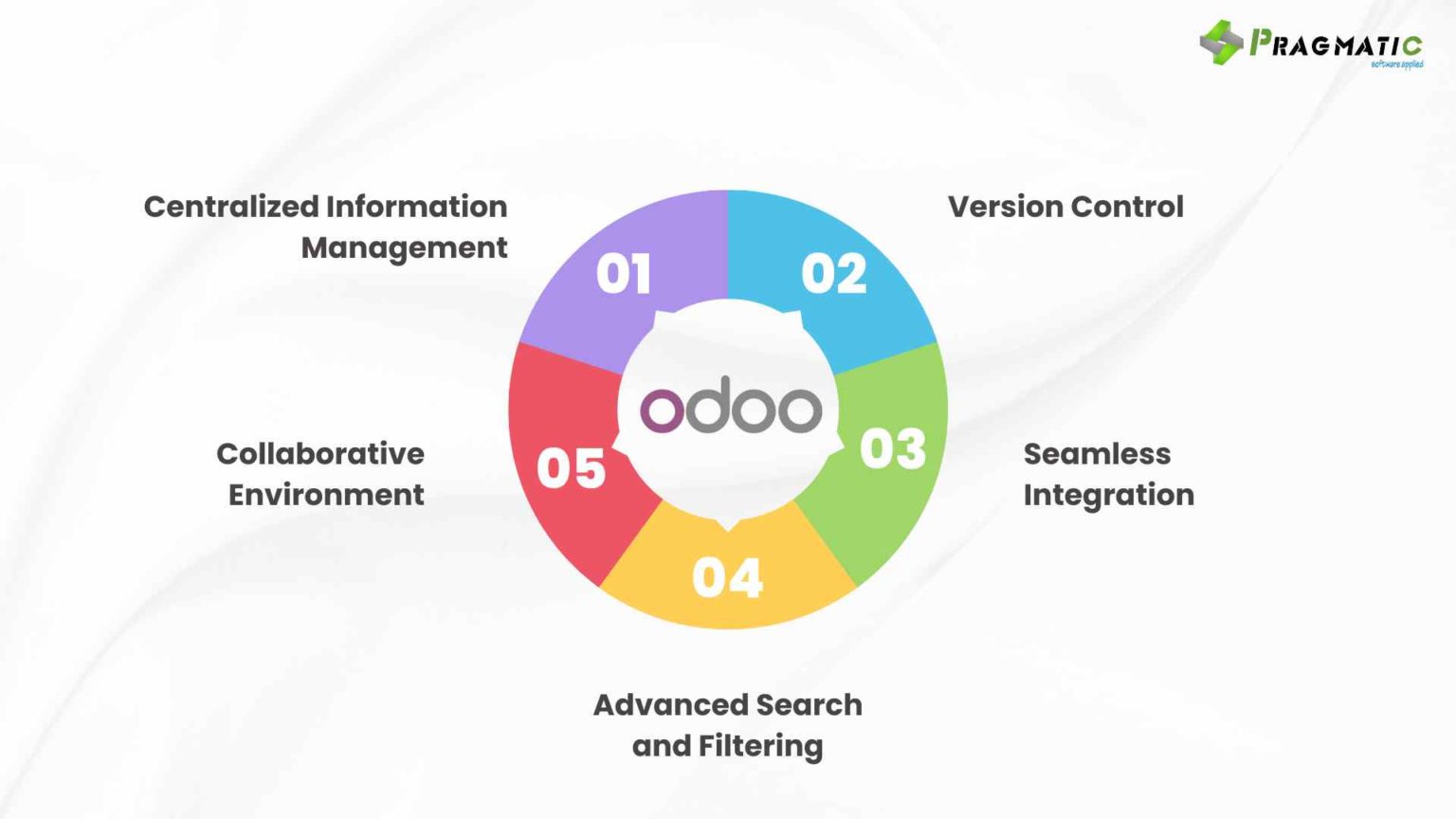 How Does Odoo 17's Knowledge Module Tackle Information Overload in ...