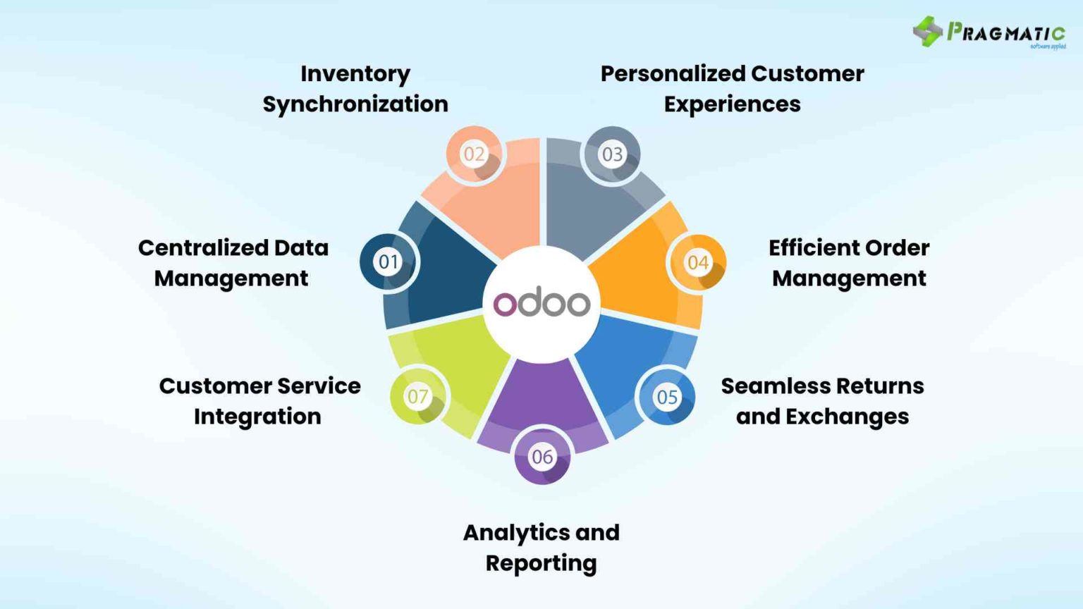 Is Odoo Copilot the Key to Mastering Omni-channel Retail in 2024? - Pragmatic Techsoft