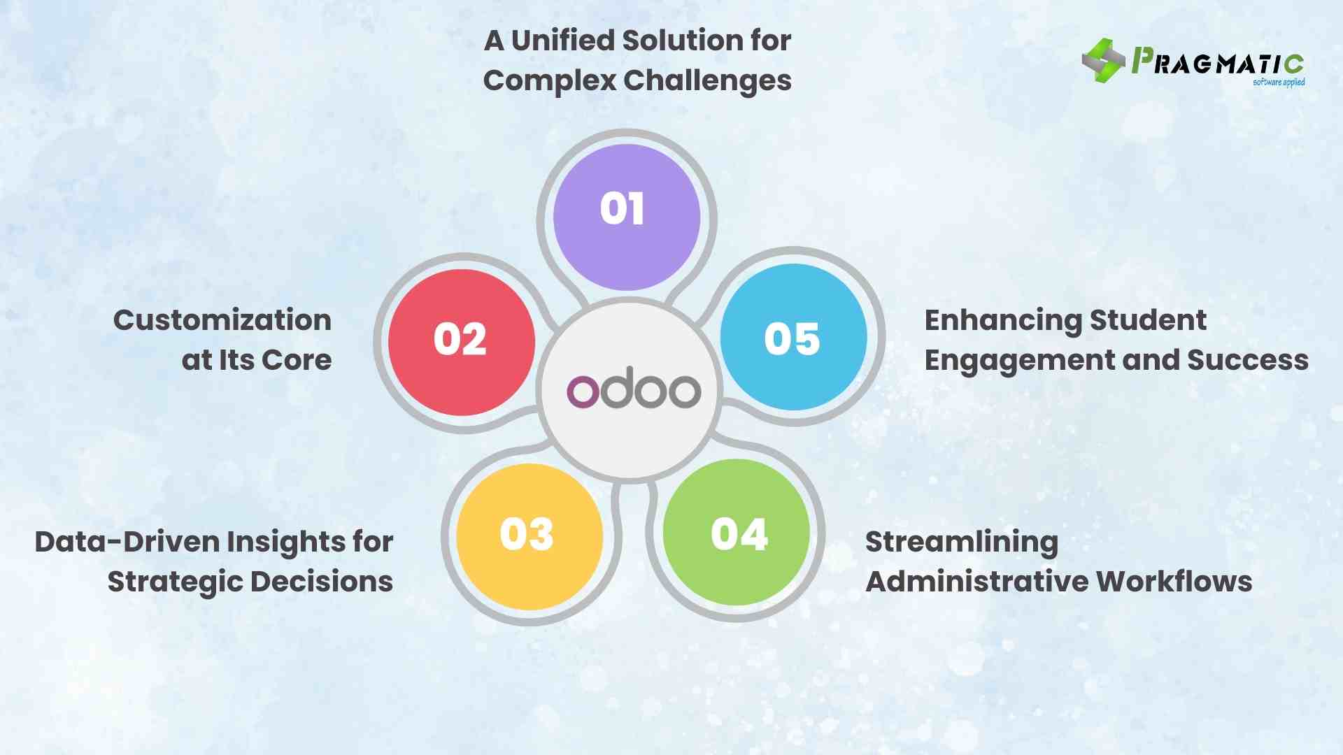 Why Should Your Educational Institution Consider Odoo ERP for Student ...