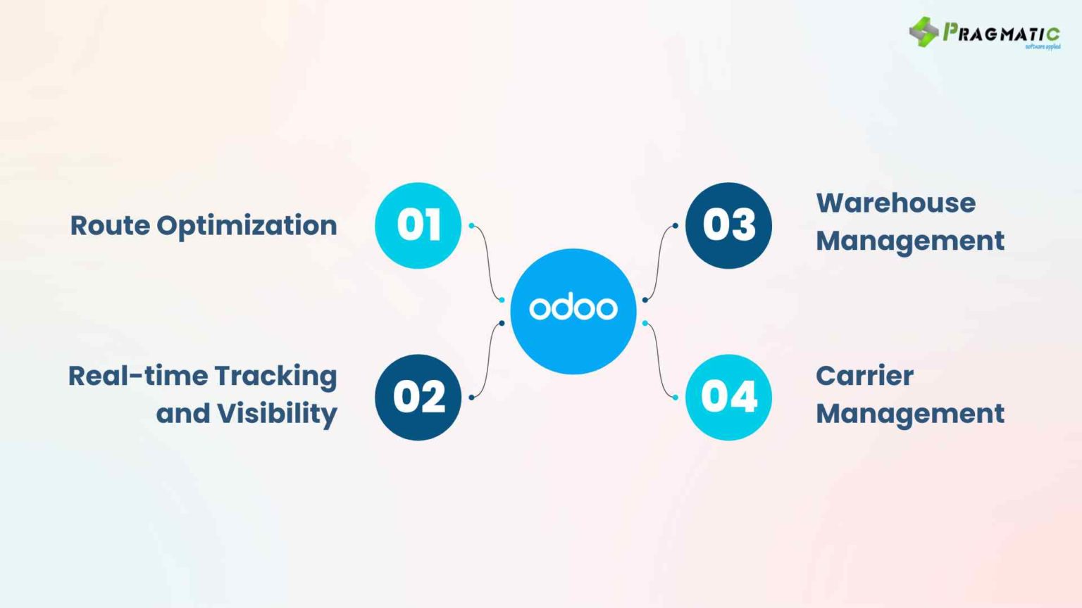 How Can Odoo's Integrated Logistics Solutions Reduce Transportation Waste in Your Manufacturing ...