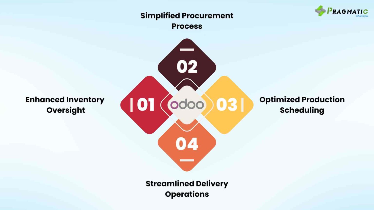 What Are the Top SCM Features in Odoo for Boosting Efficiency in 2024? - Pragmatic Techsoft