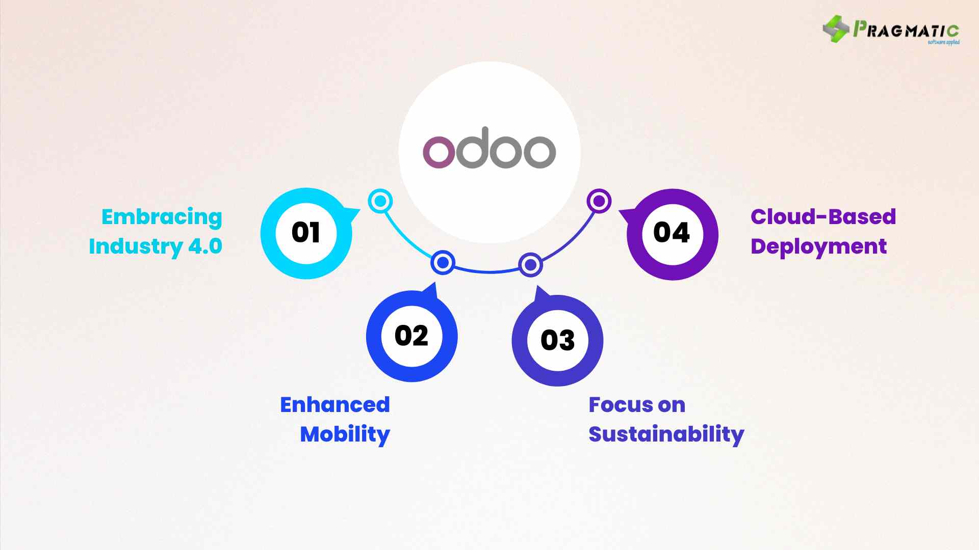 04-Odoo-MANUFACTURING-TRENDS-2024 - Pragmatic Techsoft