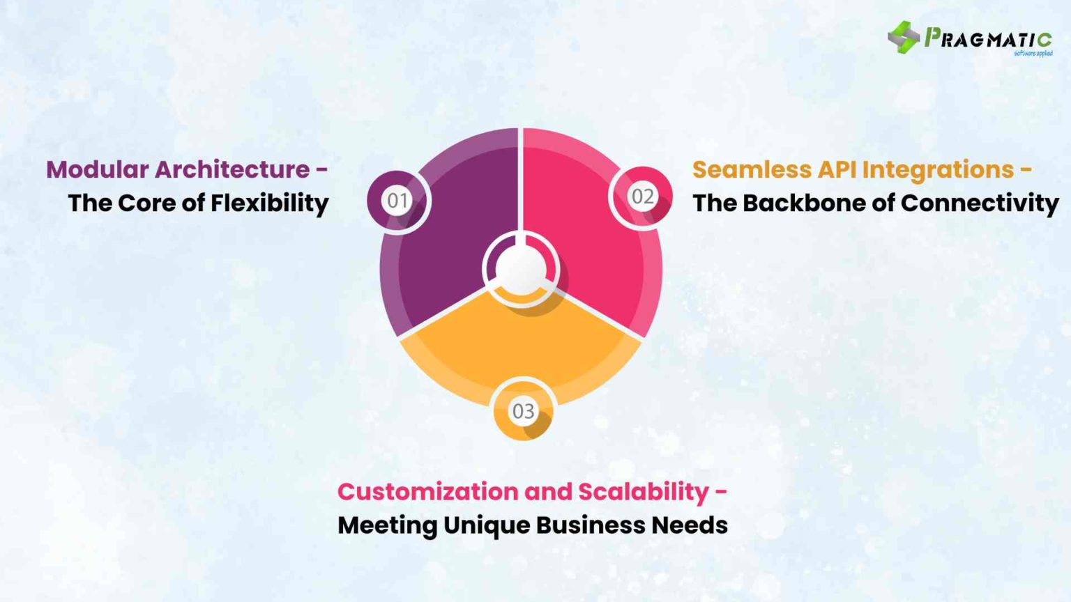 Why Microservices-Based ERPs are Winning Over Businesses [Embracing Efficiency] - Pragmatic Techsoft
