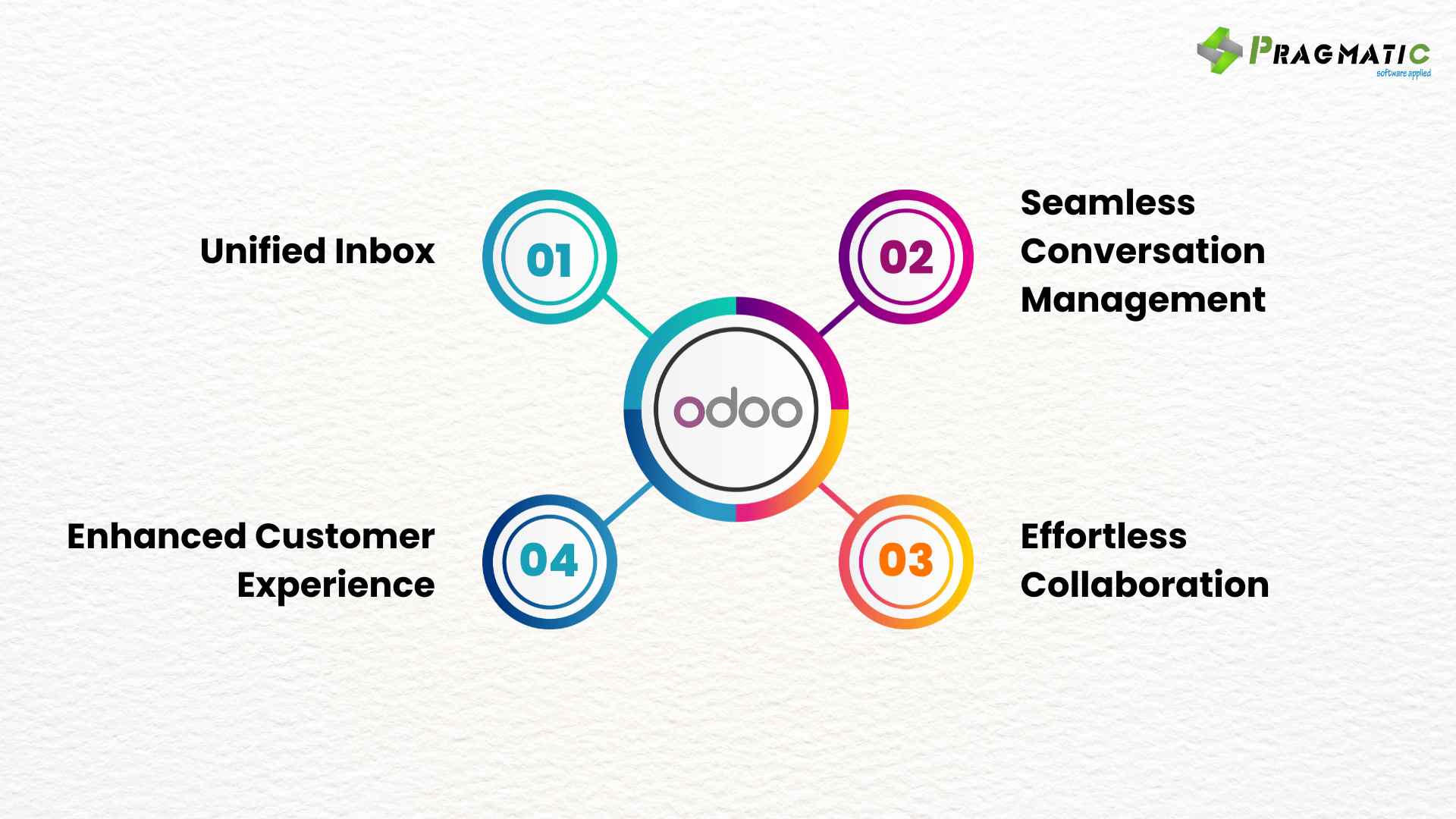 Need a Unified Inbox for All Customer Channels? Have You Tried Odoo Conversations Dashboard ...