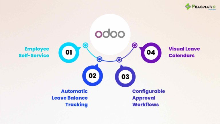 How Can Odoo's Time Off Management Resolve the Headache of Managing PTO ...