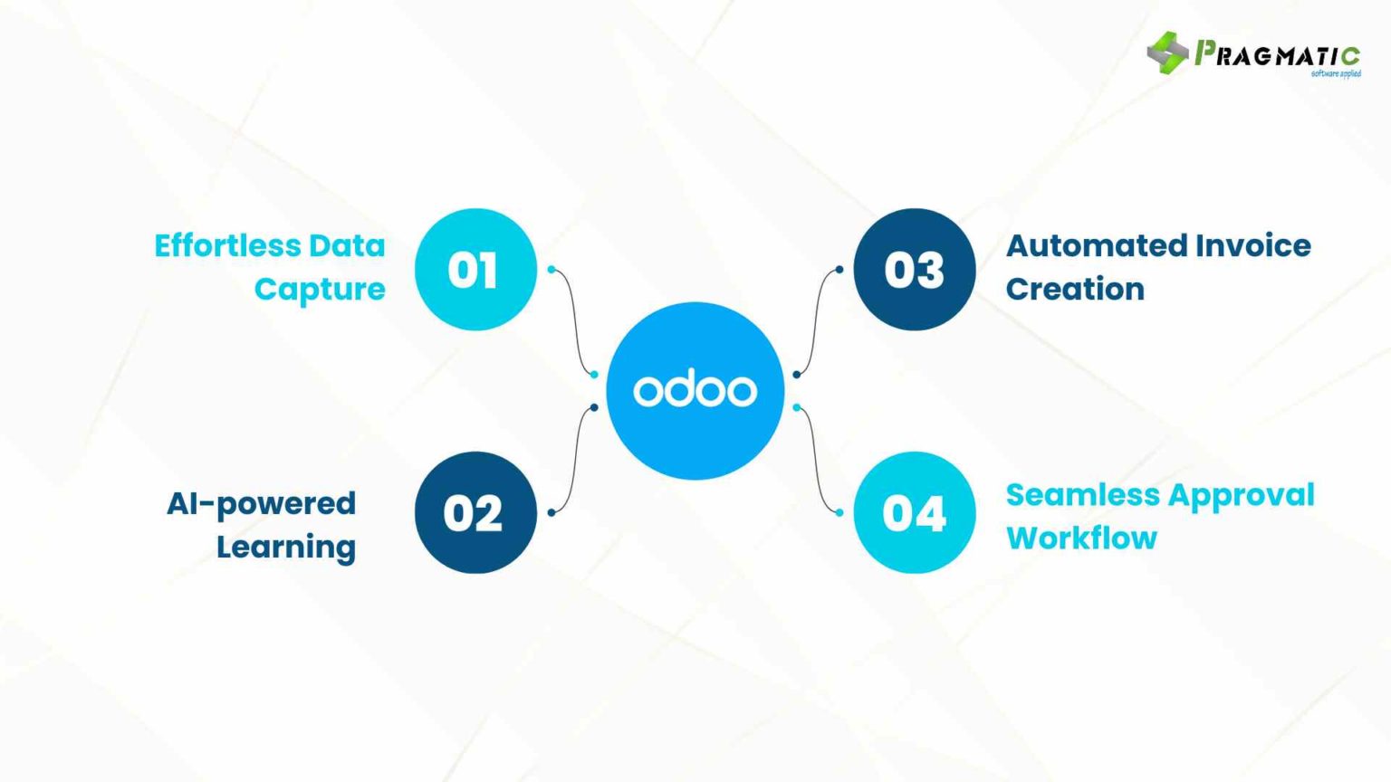 How Does Odoo's AI-Powered Invoice Automation Surpass Human Accuracy in 2024? - Pragmatic Techsoft