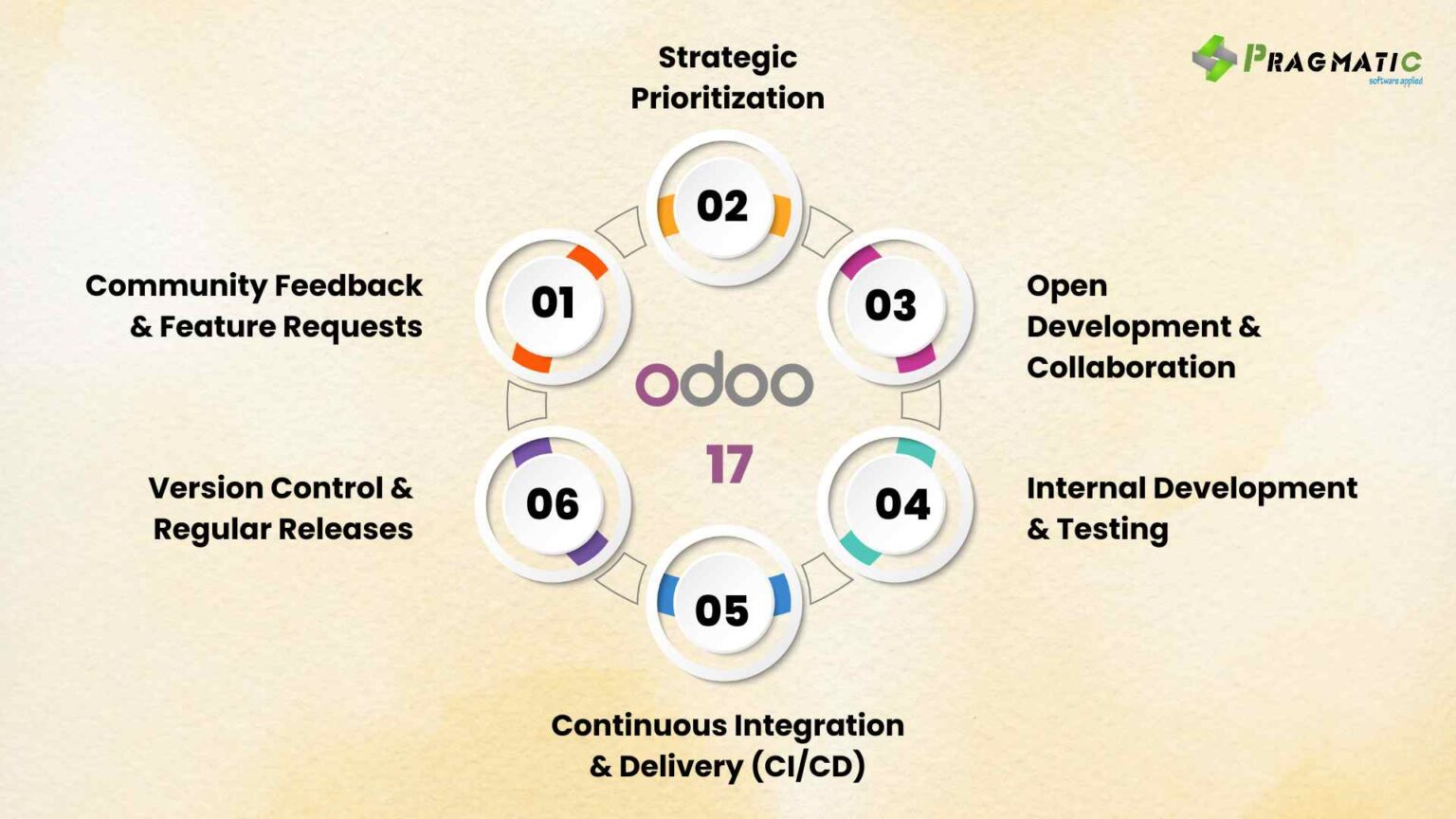 How Does Odoo's Approach to Technology Influence Its Product ...