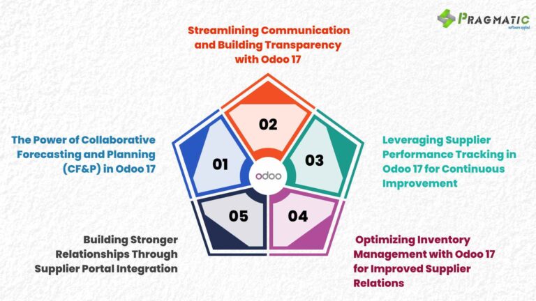 What strategies can be implemented in Odoo 17 to enhance supplier relationships and performance ...