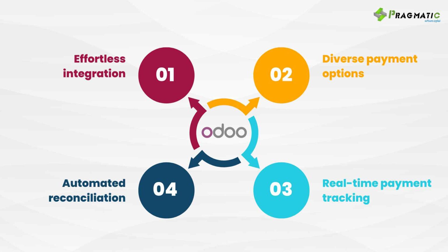 What are the top features of the Odoo and Razorpay collaboration ...