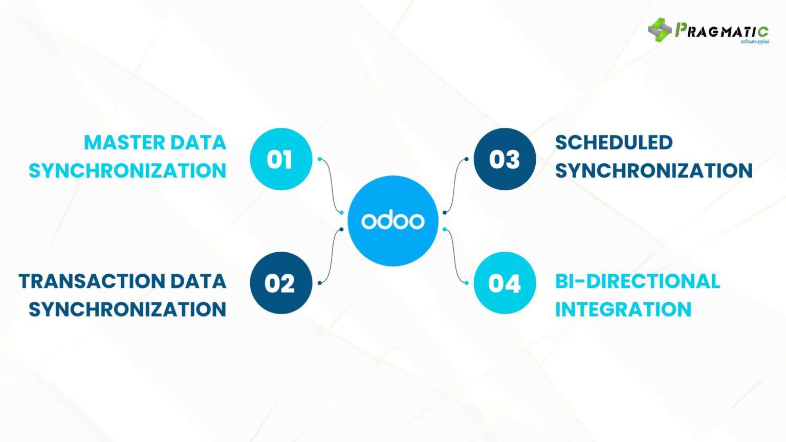 How Does The Auto Sync Functionality Work In The Tripletex Odoo