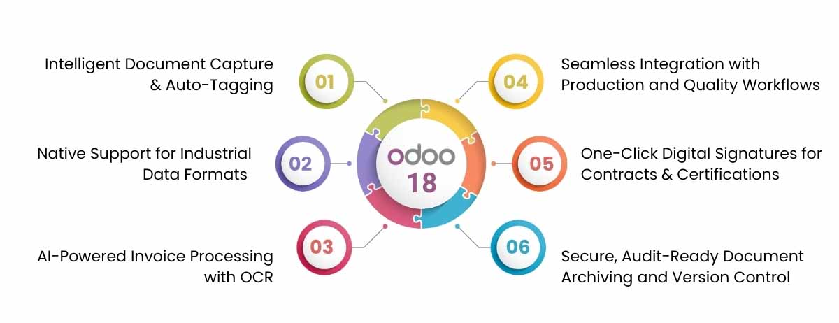 How Odoo 18 Documents Revolutionizes Document Management for Metal ...